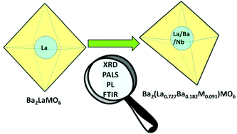 Crystal structure of Ba2(La0.727Ba0.182M0.091)MO6 (M = Nb, Sb, Bi ...