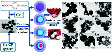 Multi-shelled ceria hollow spheres with a tunable shell number and ...