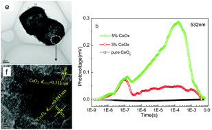 Synthesis of novel CoOx decorated CeO2 hollow structures with an ...