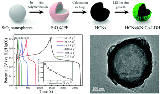 Facile synthesis of core–shell nanostructured hollow carbon nanospheres@nickel cobalt double ...