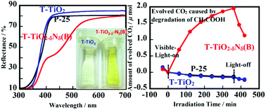 Tubular nitrogen-doped TiO2 samples with efficient photocatalytic ...