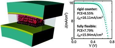Maximized performance of dye solar cells on plastic: a combined ...