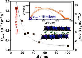 Li0.6[Li0.2Sn0.8S2] – a layered lithium superionic conductor - Energy ...