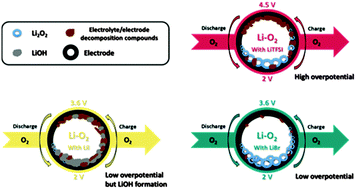Li–O2 cells with LiBr as an electrolyte and a redox mediator - Energy ...
