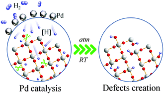 Pd-catalyzed instant hydrogenation of TiO2 with enhanced photocatalytic ...