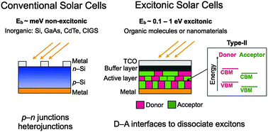 Computer calculations across time and length scales in photovoltaic ...