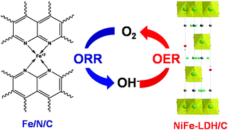 An efficient bifunctional two-component catalyst for oxygen reduction ...