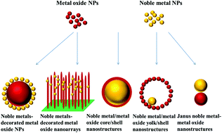 Noble metal–metal oxide nanohybrids with tailored nanostructures for ...