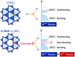 Requirements for reversible extra-capacity in Li-rich layered oxides ...