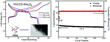 Stabilizing high voltage LiCoO2 cathode in aqueous electrolyte with ...