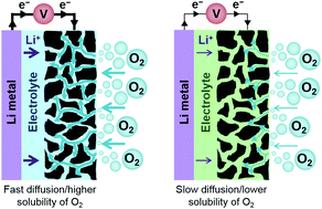 Oxygen solubility and transport in Li–air battery electrolytes ...