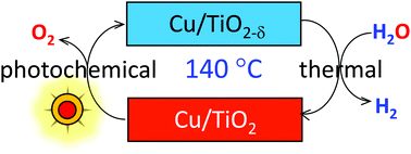 Solar photochemical–thermal water splitting at 140 °C with Cu-loaded ...