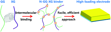 Exploiting a robust biopolymer network binder for an ultrahigh-areal ...
