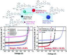 High-efficiency photovoltaic cells with wide optical band gap polymers ...