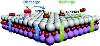 A bifunctional solid state catalyst with enhanced cycling stability for ...