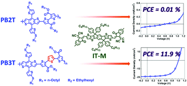 Molecular design of a wide-band-gap conjugated polymer for efficient fullerene-free polymer ...