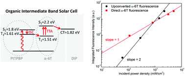 Enhanced sub-bandgap efficiency of a solid-state organic intermediate ...