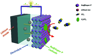 A reversible lithium–CO2 battery with Ru nanoparticles as a cathode ...