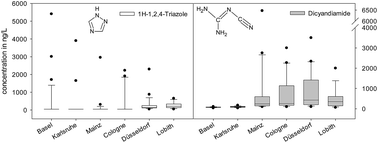 Occurrence and fate of nitrification and urease inhibitors in the ...