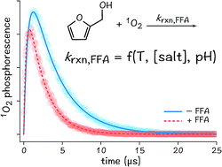 Aqueous singlet oxygen reaction kinetics of furfuryl alcohol: effect of ...