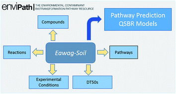 Eawag-Soil in enviPath: a new resource for exploring regulatory pesticide soil biodegradation ...
