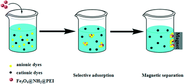 Nitrogen-rich core/shell magnetic nanostructures for selective ...