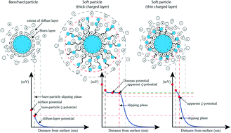 Guidance to improve the scientific value of zeta-potential measurements ...