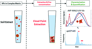 Investigation of cloud point extraction for the analysis of metallic ...