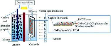 A composite cathode membrane with CoFe2O4–rGO/PVDF on carbon fiber ...