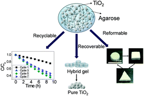 A recyclable, recoverable, and reformable hydrogel-based smart ...