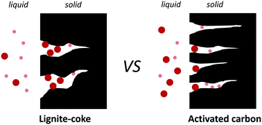 Mesoporous lignite-coke as an effective adsorbent for coal gasification ...