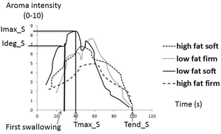 Model cheese aroma perception is explained not only by in vivo aroma ...