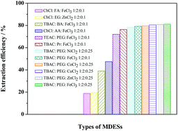Extraction desulfurization of fuels with ‘metal ions’ based deep ...