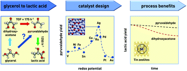 Glycerol oxidehydration to pyruvaldehyde over silver-based catalysts ...