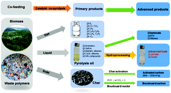 Catalytic co-pyrolysis of lignocellulosic biomass with polymers: a ...