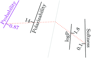 Probabilistic diagram for designing chemicals with reduced potency to ...