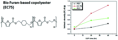 High molecular weight bio furan-based co-polyesters for food packaging ...