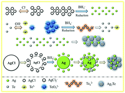 One-pot room-temperature aqueous synthesis of Ag2Te–Ag nanocomposites ...