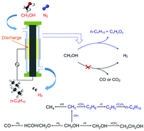 Direct conversion of methanol to n-C4H10 and H2 in a dielectric barrier ...