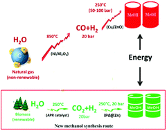A promising low pressure methanol synthesis route from CO2 ...