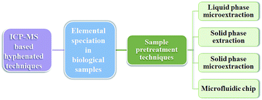 Sample pre-treatment techniques for use with ICP-MS hyphenated ...