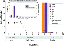 An automated chromatography procedure optimized for analysis of stable ...
