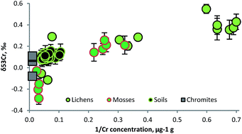 Chromium isotope ratio measurements in environmental matrices by MC-ICP ...