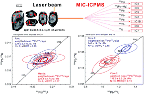 High spatial resolution in situ U–Pb dating using laser ablation multiple ion counting ...