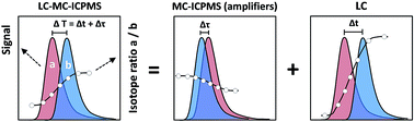Deconvolution of the isotopic drift in LC-MC-ICPMS coupling: a new tool ...