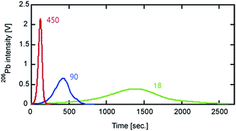 Precise isotope analysis of sub-nanogram lead by total evaporation ...