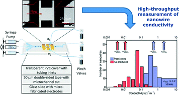 High-throughput electrical measurement and microfluidic sorting of ...