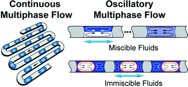 Oscillatory multiphase flow strategy for chemistry and biology - Lab on ...