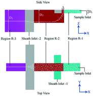 Single-layer microfluidic device to realize hydrodynamic 3D flow ...