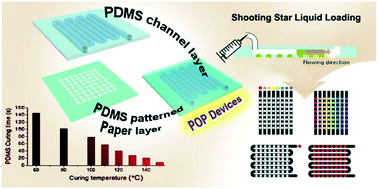 Microfluidic PDMS on paper (POP) devices - Lab on a Chip (RSC Publishing)